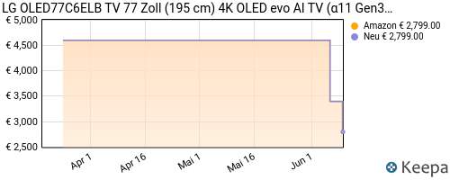 LG OLED77C6ELB 77 4K evo AI TV, α11 Gen3, webOS 26 – bei Amazon at ...
